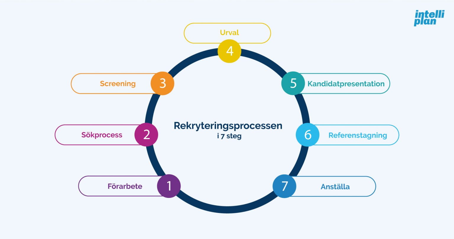 Rekryteringsprocessen 7 steg